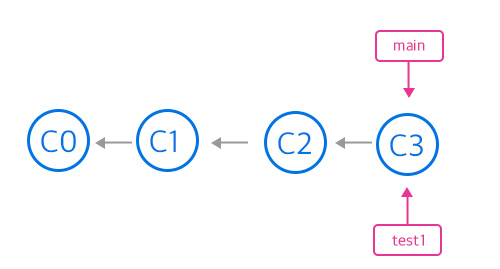 git merge (병합) - git | UsingU